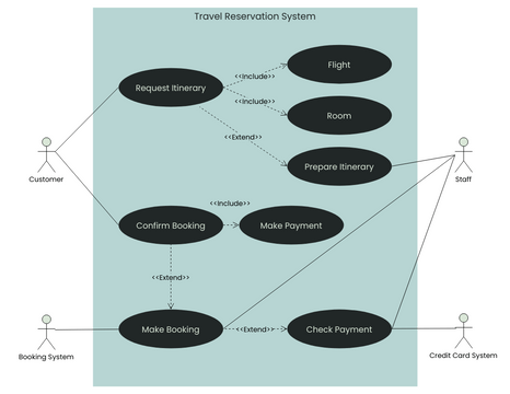 Travel Reservation Use Case Diagram | Visual Paradigm Community
