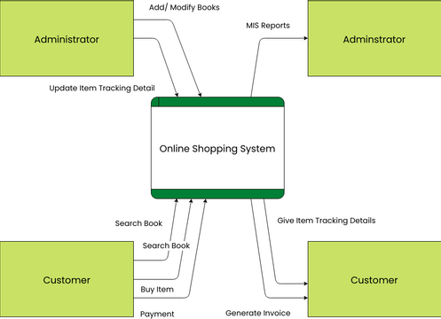 Online Shopping System Data Flow Diagram | Visual Paradigm User ...
