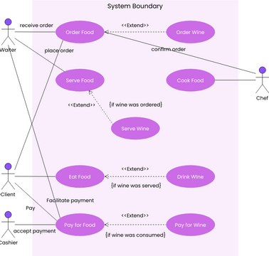 Food Serving Use Case Diagram | 비주얼 패러다임 사용자 기여 다이어그램 / 디자인