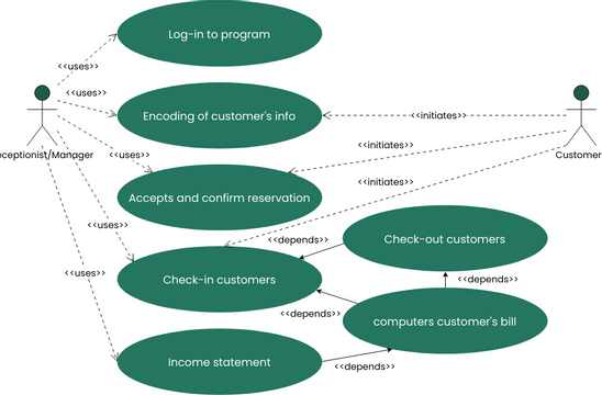 Customers Service Use Case Diagram | Visual Paradigm User-Contributed ...